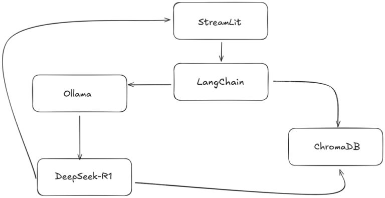 Building a RAG-Based Chat with PDF Application Using DeepSeek-R1 ...